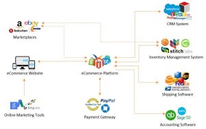 Intro to eCommerce ecosystem