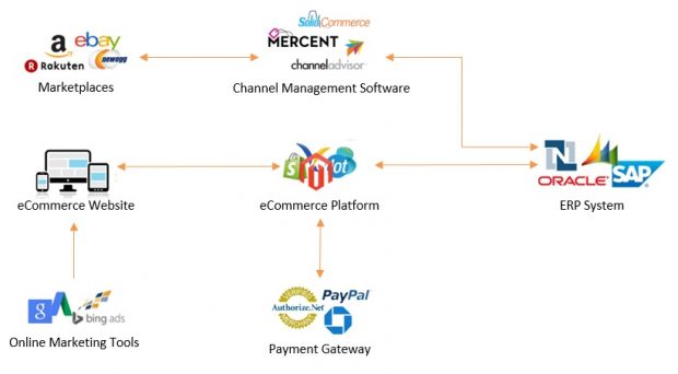 Intro to eCommerce ecosystem